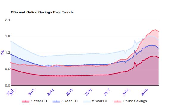 The Best Savings Rates, CD Rates, Mortgage Rates, and more to help you ...